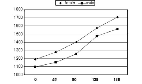 Reaction Time Data For Angle Of Rotation By Sex Download Scientific Diagram
