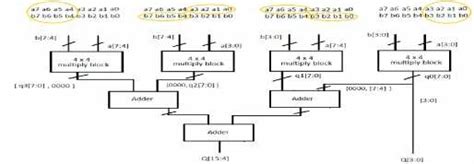 Architecture Of A 4x4 Multiplier C8x8 Vedic Multiplier Block Consider Download Scientific Architecture Of A 4x4 Multiplier C8x8 Vedic Multiplier Block Consider Download Scientific