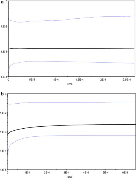 Bayesian Skyline Plots Based On Combined Cpdna A And Nrdna B For