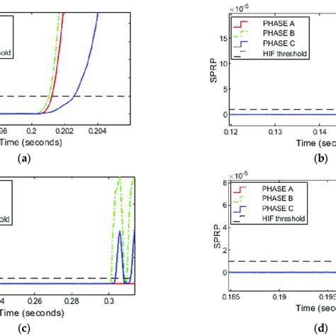 A Three Phase Hif With R 200 Ohm B Single Phase Hif With R 100 Download Scientific