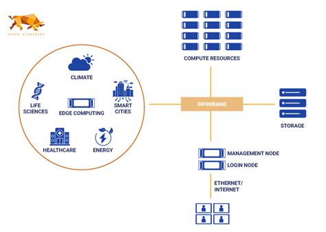 High Performance Compute Hpc Accelerating Digital Evolution