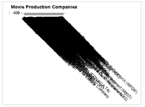 Solved How To Create Proc Sgplot For A Large Dataset Sas Support