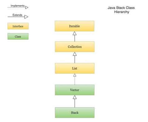 Java Stack Class Tutorial With Examples Callicoder