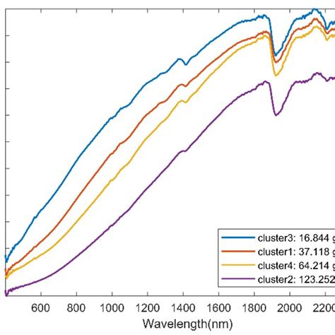 Mean Values Of The Spectral Reflectance For Four Different Categories