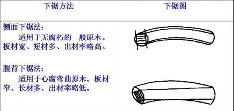 史上最全的原木锯解方式想要出材率高速戳 知乎
