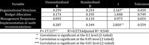 Regression Analyses For Examination Of The Research Hypotheses