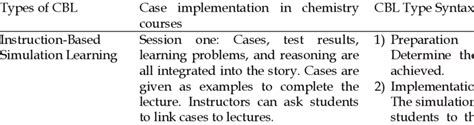Characteristics Of Types Of Cbl Cases In Chemistry Learning Download Scientific Diagram