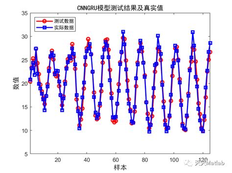 多元回归预测 matlab 基于卷积神经网络 门控循环单元 cnn gru 的数据回归预测 阿里云开发者社区