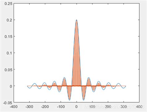 傅里叶变换 Matlab Fft 函数解析matlabfft与傅里叶级数系数的关系 Csdn博客