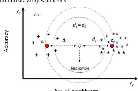 Figure 3 From Autism Spectrum Disorder Prediction Using Linear Discriminant Analysis Semantic