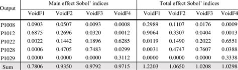 Sobol Indices For Selected Trace Physical Model Parameters Calculated