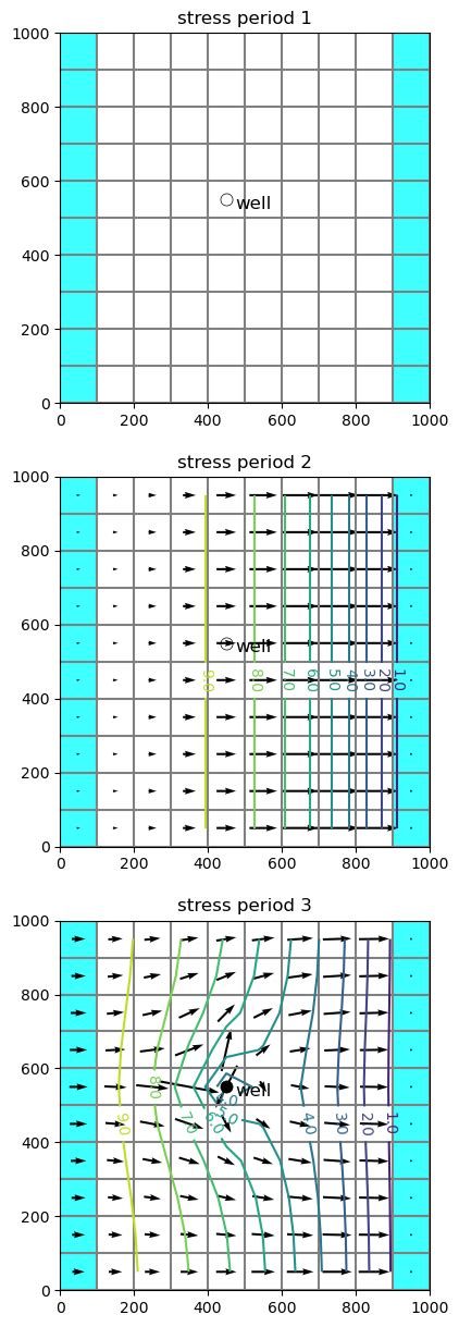 Modflow Tutorial 2 Unconfined Transient Flow Model — Flopy 3100dev3
