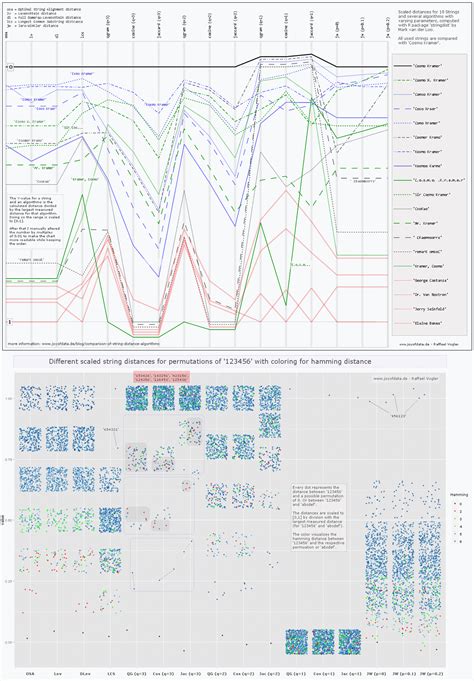 comparison of string distance algorithms [oc] dataisbeautiful