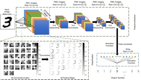 Understanding The Impact Of Hyperparameter Tuning On Image Classificat