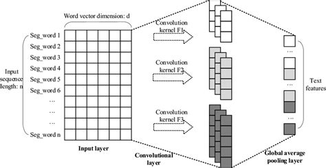 Text Feature Extraction Network Structure Diagram Download Scientific Diagram