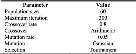 Table 9 From Water Wave Optimization Algorithm Based Dynamic Optimal