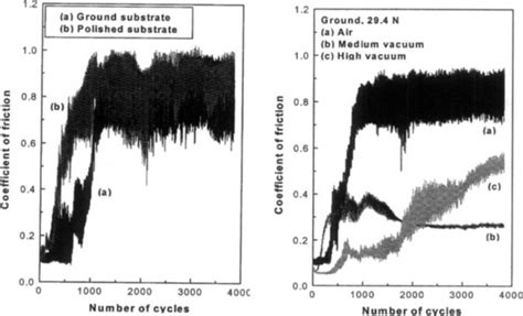 Coefficient Of Friction As A Function Of The Sliding Cycles Under The