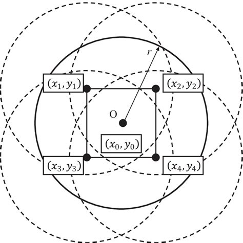 Schematic Diagram Of Five Circular Trajectories Download Scientific