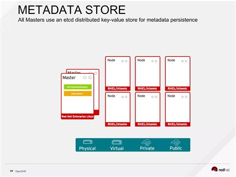 Openshift Container Platform Odp