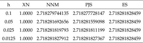 Table 1 From Numerical Implementation Of Higher Order Explicit Method For Physical Models Via A