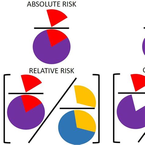 Representation Of Absolute Risk Relative Risk And Odds Ratios These