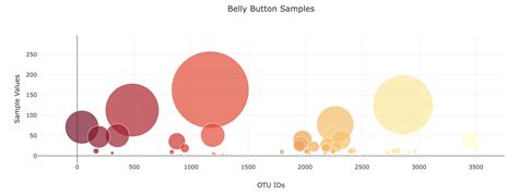 Github K Mulhollandbellybuttonbiodiversitydashboard In This Project I Built An
