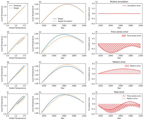Esd Understanding Pattern Scaling Errors Across A Range Of Emissions Pathways