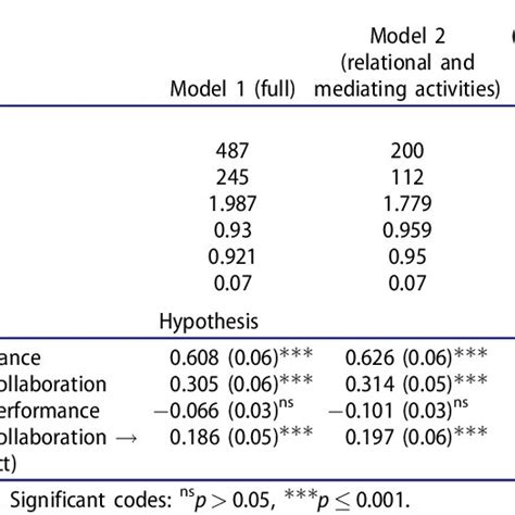 Hypotheses Testing Results Using Structural Equation Model Analyzing Download Scientific