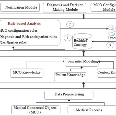 Semantic‐based Context‐aware Approach Download Scientific Diagram