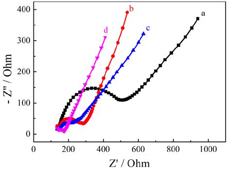 Figure 2 From Electrochemical Determination Of Paracetamol Using Mxene