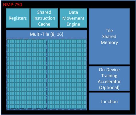Performance Ai Accelerator For Edge Computing By Aim Future Inc