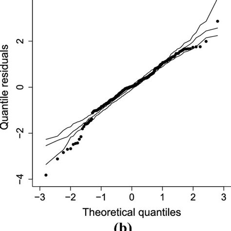 Normalized Quantile Residuals Plots With Envelopes For The Beta A Download Scientific