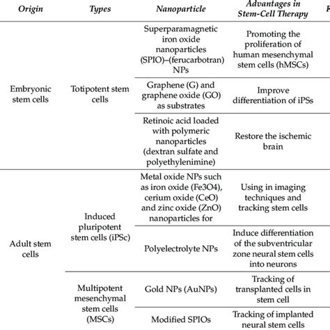 Summary Of Different Types Of Stem Cells And Application Of Download Scientific Diagram