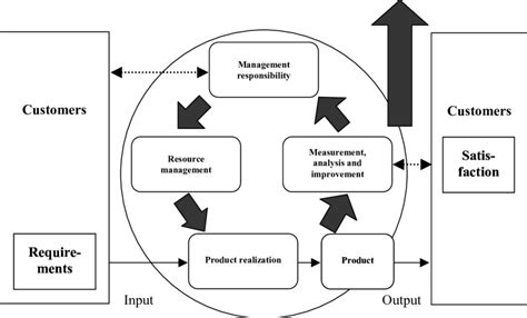 Model Of A Process Based Quality Management System Source Sabs Iso Download Scientific