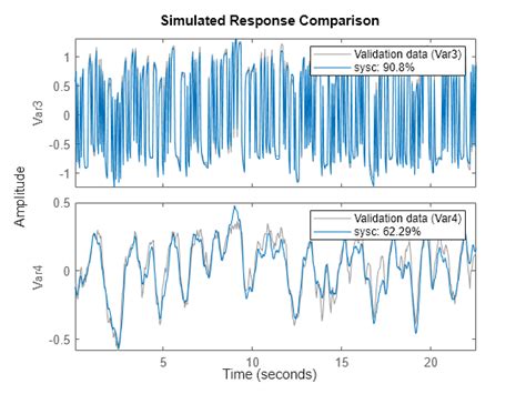 Convertir Datos De Matrices Mimo En Un Horario Para La Estimación De Un Modelo En Tiempo