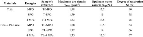 Initial Compaction Conditions Of Samples Using The Dynamic And Static