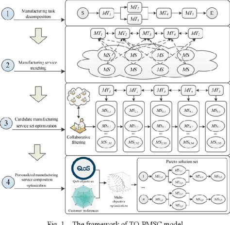 Figure 1 From A Two Stage Optimization Method Of Manufacturing Service Composition For