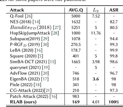 Table 1 From Robustness With Black Box Adversarial Attack Using