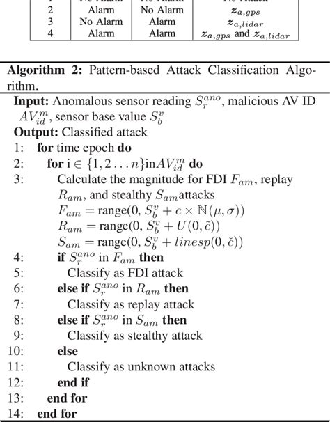 Table I From Ai Based Sensor Attack Detection And Classification For Autonomous Vehicles In 6g