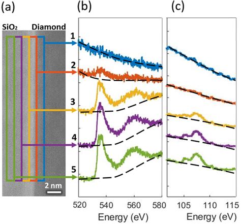A Adf Image Of The Sio 2 Diamond Interface Displaying The Analysis
