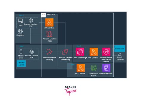 Amazon Location Service Scaler Topics