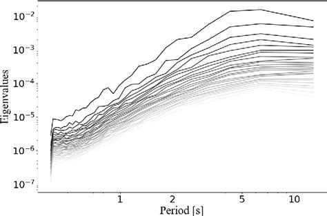 Figure 3 From Neural Network Learning Of Spod Latent Dynamics