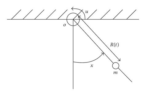 variable length pendulum model download scientific diagram