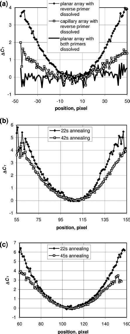 C T Variation Across The Microarray Element ͑ A ͒ Forward Primer Is C T Variation Across The Microarray Element ͑ A ͒ Forward Primer Is