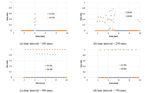 Time Variation Of Data Packet Loss Rate Download Scientific Diagram