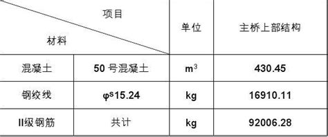 预应力混凝土现浇箱梁施工技术交底word文档在线阅读与下载无忧文档
