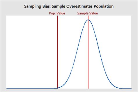 Sampling Bias Definition And Examples Statistics By Jim
