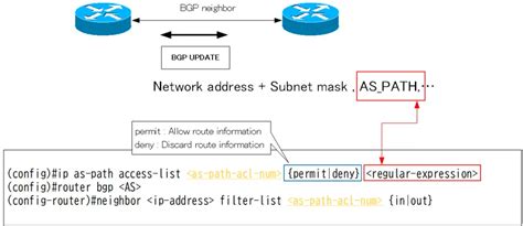 BGP Route Filter Filter List AS PATH ACL How The BGP Works N Study
