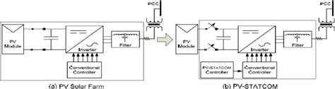 Figure 1 From Control Application Of Pv Solar Farm As Pv Statcom For Reactive Power Compensation