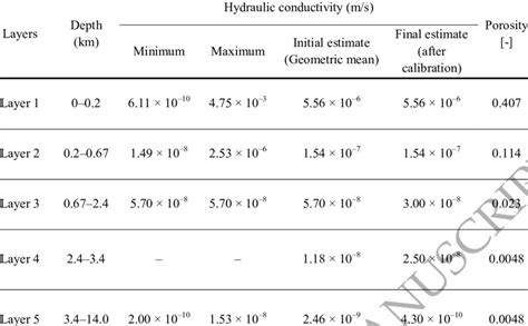 Hydrogeological Properties Of Isotropic Materials Download Scientific Diagram